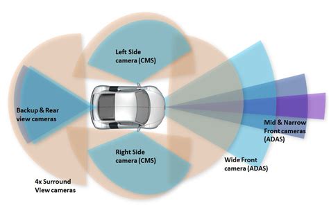 Radar Lidar And Cameras Technologies For Adas And Autonomous Vehicles Onelectrontech