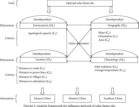 Figure 1 From A Hybrid Mcdm Model For Improving Gis Based Solar Farms Site Selection Semantic