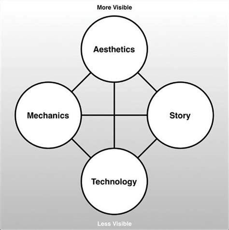 A Method To Think In A New Game Paolos Blog