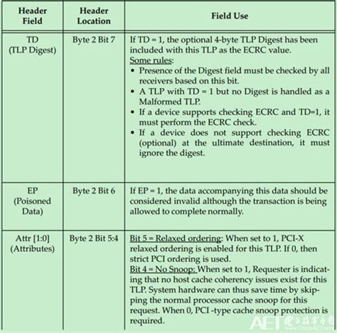 【博文连载】pcie扫盲——tlp header详解（一）