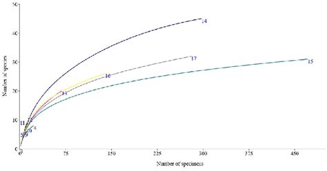 Rarefaction Plot Showing The Number Of Wood Inhabiting Lichen Species