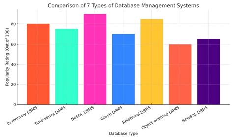 A Complete Guide To 7 Types Of Dbms Key Examples Of Relational