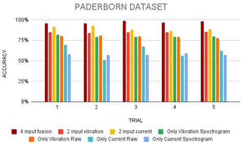 A Deep Learning Based Multi Modal Sensor Fusion Approach For Detection Of Equipment Faults