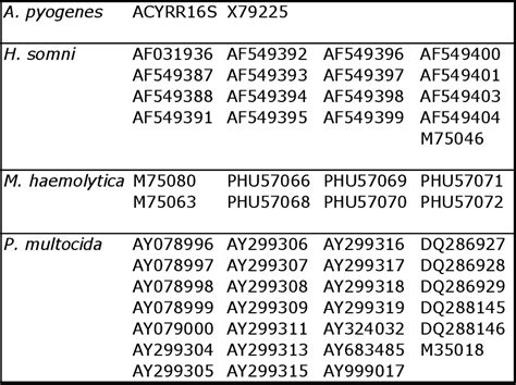 Table 1 From Design And Evaluation Of Oligonucleotide Microarrays For The Detection Of Bovine
