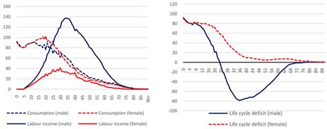Aggregate Consumption Labour Income And LCD Age Profiles By Gender Download Scientific Diagram