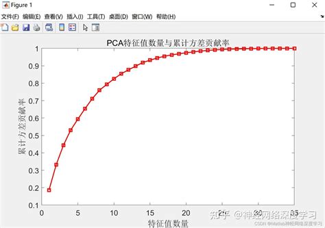 主成分分析PCA降维可视化 PCA降维算法 MATLAB代码实现 知乎