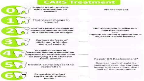 Secondary Caries Overview And Management Pdf