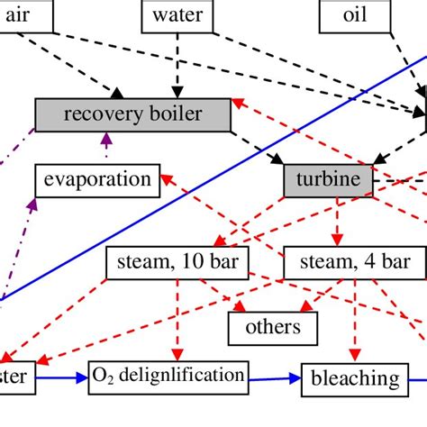 Schematic Representation Of The Pulp And Paper Mill Download Scientific Diagram