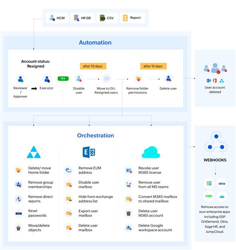 An It Admins Guide To Automated User Provisioning Manageengine Ad360