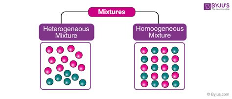 Heterogeneous And Homogeneous Mixture Differences Videos And Examples
