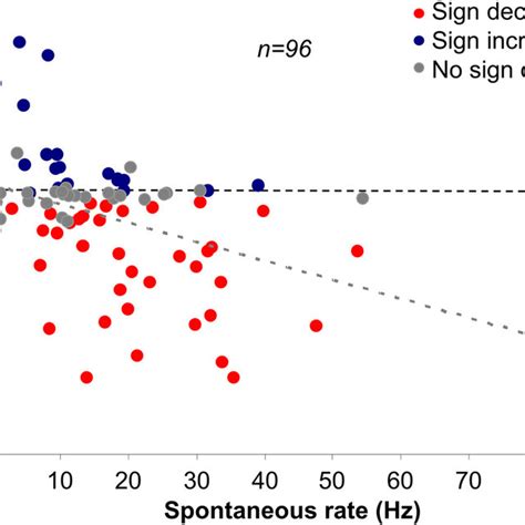 Modulation Of Spontaneous Activity Is Dependent On Initial Firing Rate