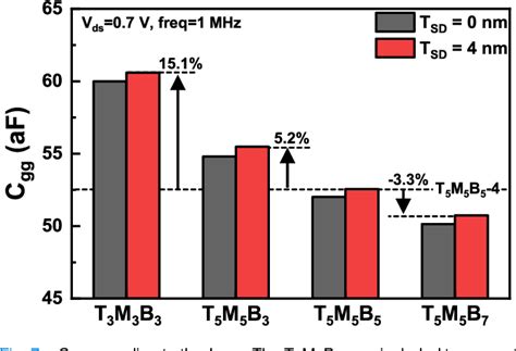 Figure 10 From Novel Scheme Of Inner Spacer Length Optimization For Sub 3 Nm Node Silicon N P