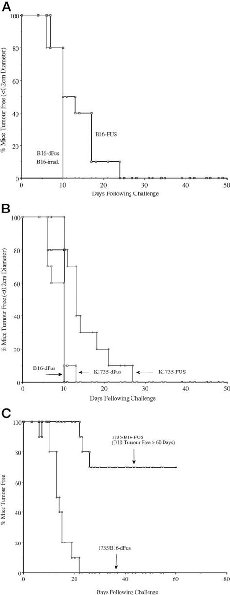 Both The Mechanism Of Fusion And The Allogeneic Fusion Partner Are Download Scientific Diagram