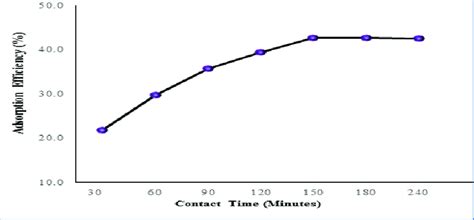 Effect Of Contact Time On The Adsorption Of Cadmium Ions From Aqueous Download Scientific
