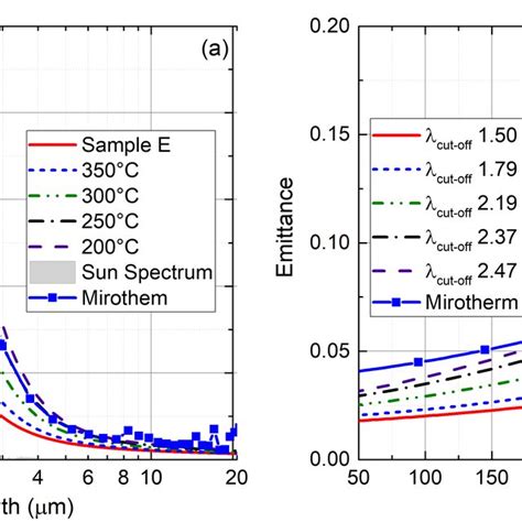 Pdf A Selective Solar Absorber For Unconcentrated Solar Thermal Panels