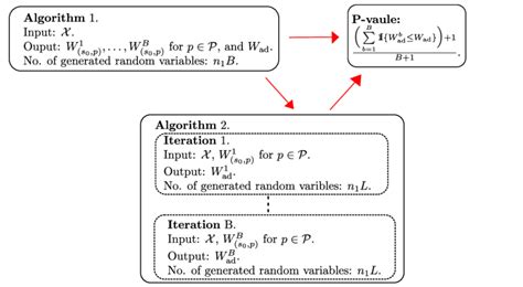 Flowchart For The Double Loop Bootstrap Procedure And Total Number Of