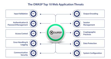 Secure Coding Part 2 Owasp Checklist By Siddiquimohammad System Weakness