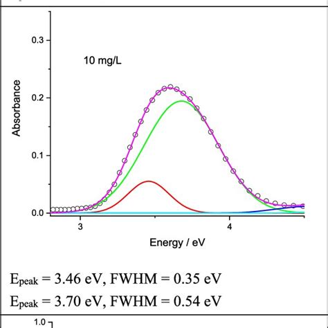 Sample Id And Total Dft Scf Binding Energies Calculated Before And