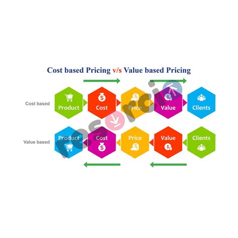 Cost Based Pricing Vs Value Based Pricing Template 09