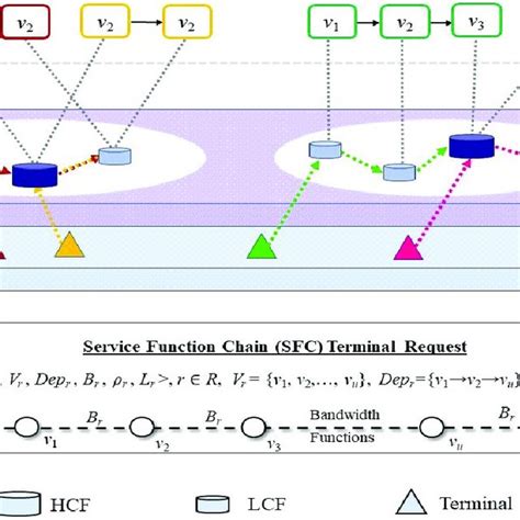 Sfc Provisioning Concept With Proposed Demand Model Download
