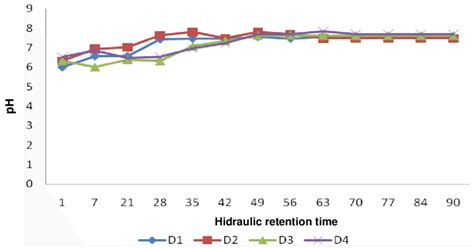 Average Ph Values In The Methanogenic Phase Download Scientific Diagram
