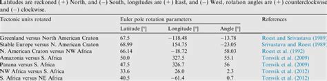 Euler Pole Rotation Parameters Used To Rotate The Paleomagnetic Poles Download Table