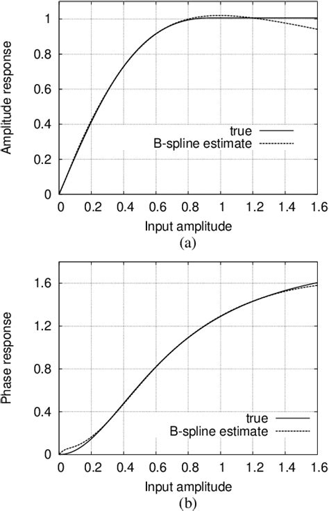 Figure 10 From Digital Predistorter Design Using B Spline Neural Network And Inverse Of De Boor