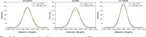 Figure 5 From Measuring Impacts Of Poisoning On Model Parameters And