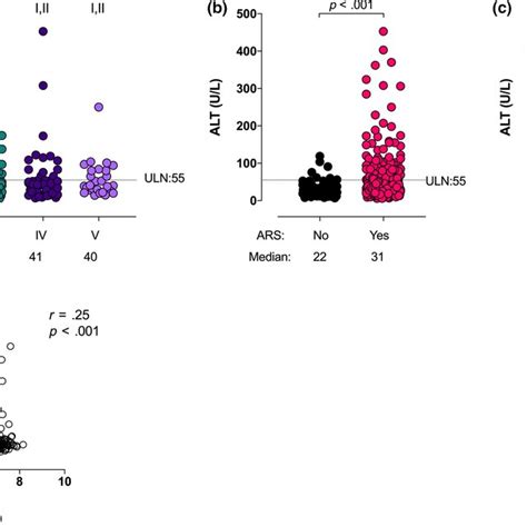 A GGT Levels Stratified By Fiebig Stage At Diagnosis B GGT Levels Download Scientific