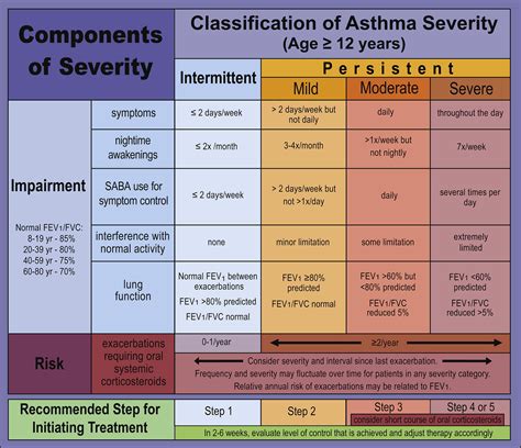 Approaches To Stepping Up And Stepping Down Care In Asthmatic Patients