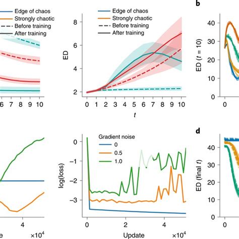 Networks With Mean Squared Error Loss And Linear Units Continue To