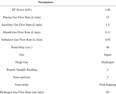 Icp Ms Instrument Analytical Conditions Download Scientific Diagram