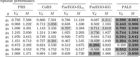 Table 1 From Bayesian Multi Objective Optimization For Stochastic