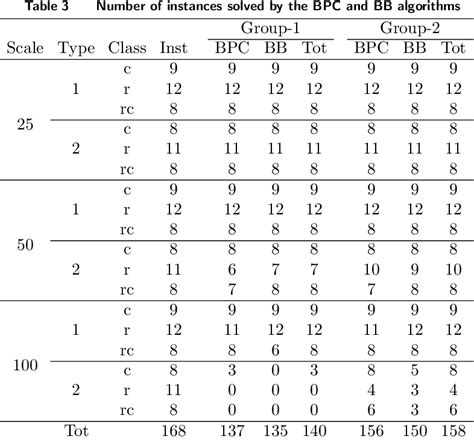 Table 3 From Exact Algorithms For The Vehicle Routing Problem With Time Windows And