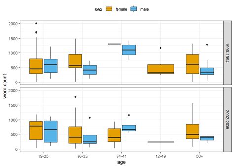 Section 7 Basics Of Data Visualization Introduction To R For Social