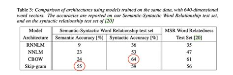 Efficient Estimation Of Word Representations In Vector Space 하편