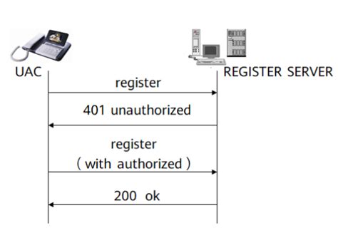 Sip Register Process