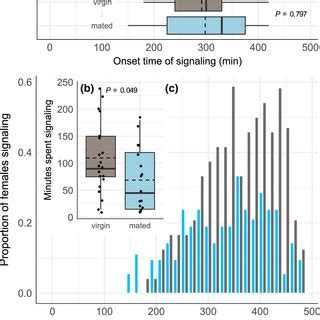 Mass Distribution Of Chosen And Nonchosen Males And Mating Proportions Download Scientific