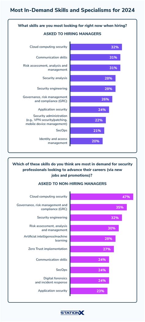 50 Cyber Security Job Statistics And Trends For 2025