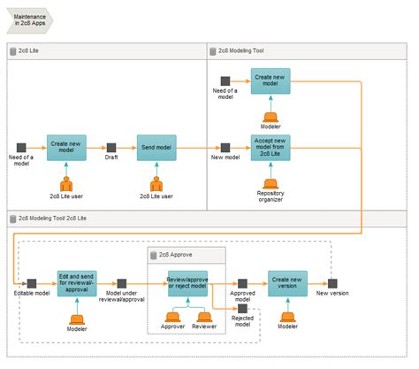 How Does The Maintenance Of Models In 2c8 Apps Work 2c8 Help Center