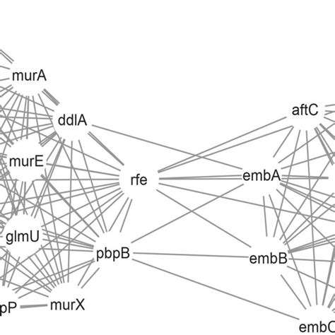 Protein Protein Interaction Of 29 Proteins From Non Host Essential