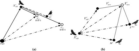 Crow Position Updating A If R1 ≥ Ap And B If R1 Download Scientific Diagram