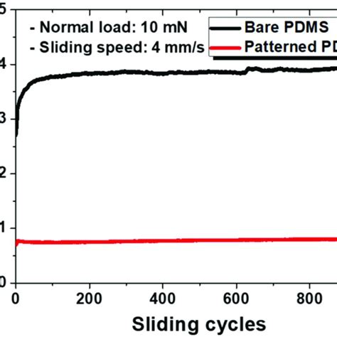 Variations In Friction Coefficients According To Sliding Cycles At