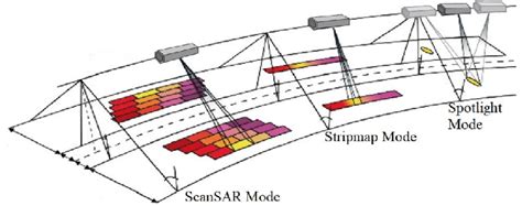 Demystifying Sar Acquisition Modes Spotlight Stripmap And