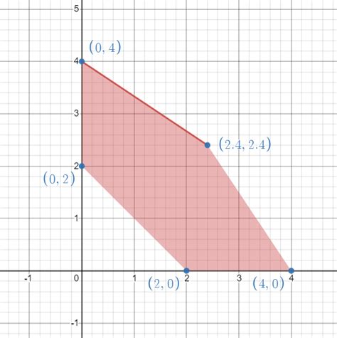 An Objective Function And A System Of Linear Inequalities Re Quizlet