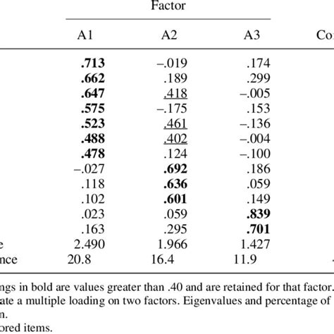 The Factor Loading Matrix Of The Consideration Of Future Consequences Download Table
