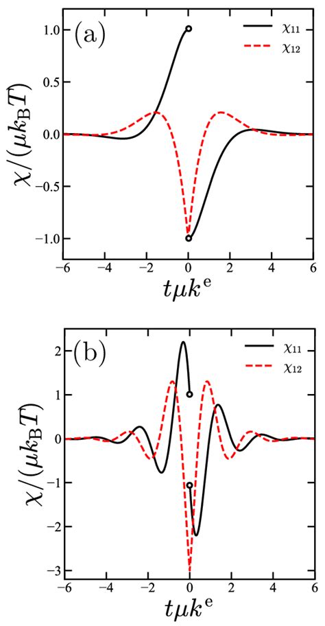 Plots Of The Scaled Velocity Velocity Correlation Functions χ11t