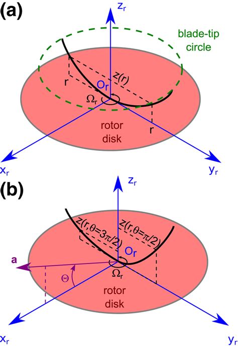 Schematic Depiction Of Main Rotor Blade Deformations A Stationary Download Scientific