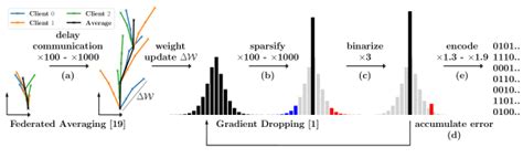 Sparse Binary Compression Towards Distributed Deep Learning With Minimal Communication Deepai