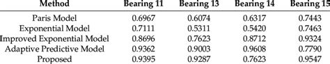 The Cra Scores Obtained Using The Proposed Hi And Other Rul Estimation
